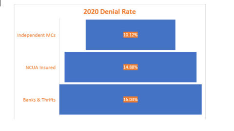 What is a Low Denial Rate Really Telling You? - ComplianceTech™
